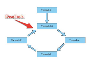 Investigando Deadlocks – Parte 3: analisando dump de thread | iMasters