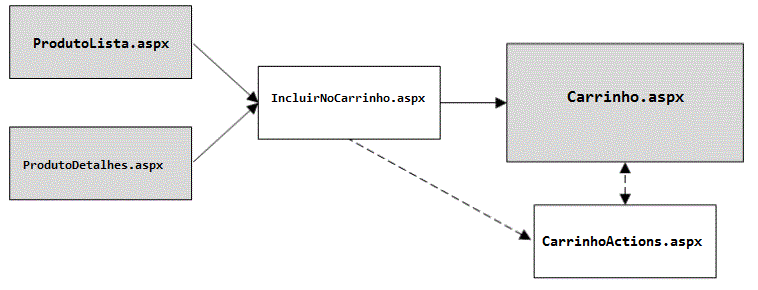 ASP .NET 4.5 Web Forms – Incluindo o carrinho de compras – Parte 05 | iMasters