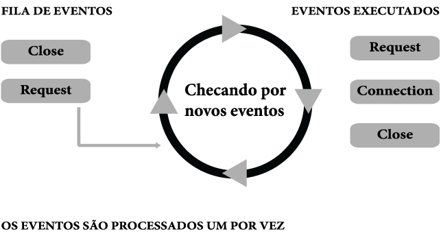 Entendendo o Event-loop do Node.js | iMasters