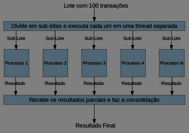Processamento paralelo com Python | iMasters