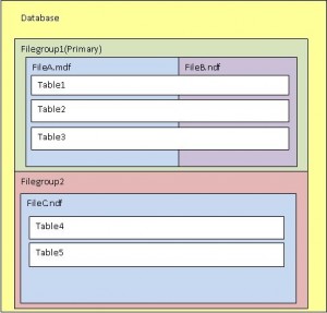 Filegroup no SQL Server | iMasters