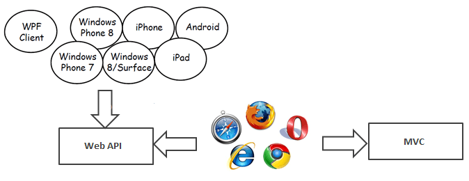 Net Diferenças Entre Asp Net Mvc E Asp Net Web Api Imasters