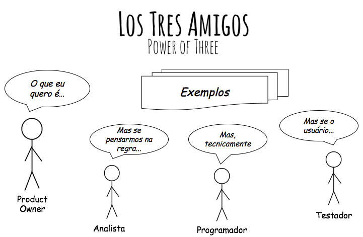 Complementando a visão da User Story com a técnica do “Los três amigos ...