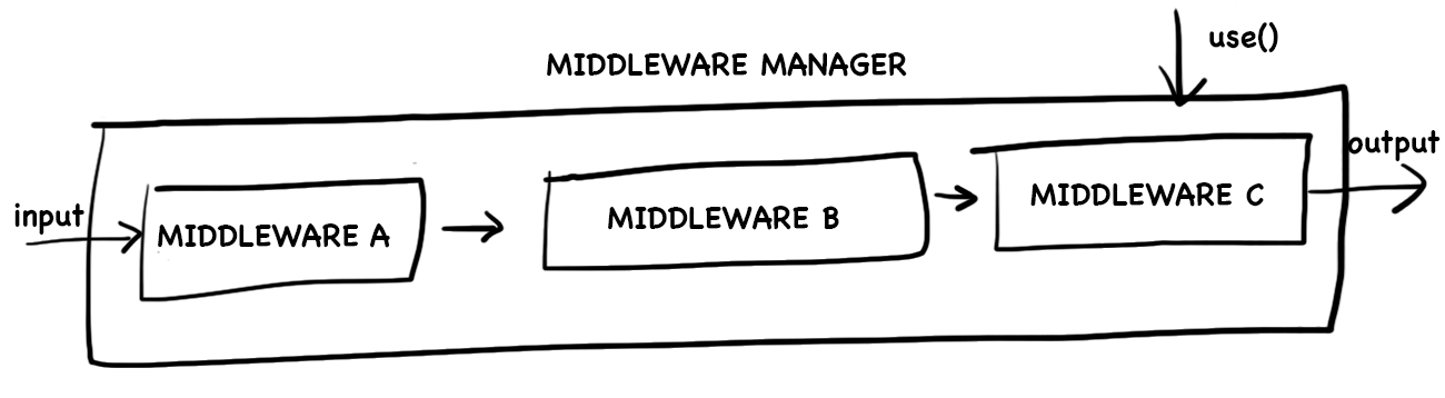 Entendendo o middleware pattern em Node.js | iMasters