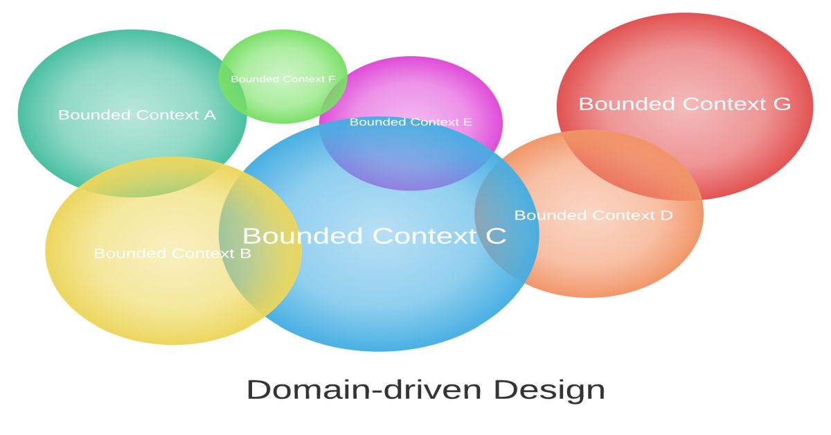 Domain-driven Design (DDD) em uma Arquitetura de Microsserviços | iMasters