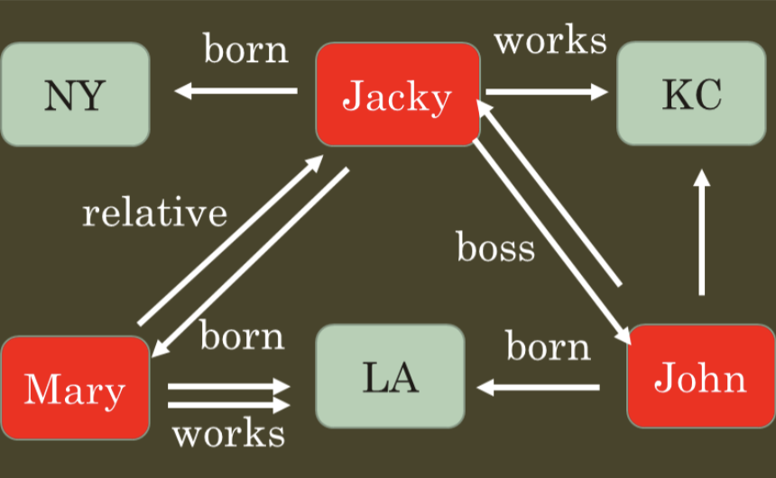 Análise de Grafos no Azure SQL DB | iMasters