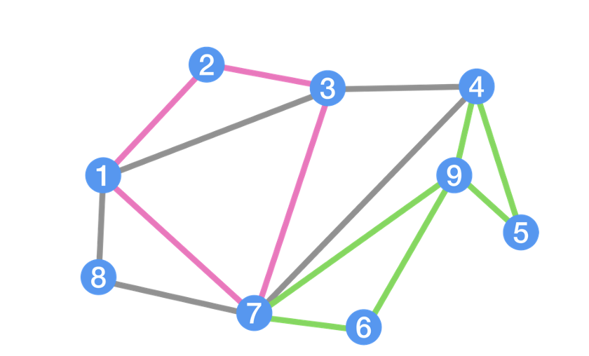 Análise de Grafos no Azure SQL DB | iMasters